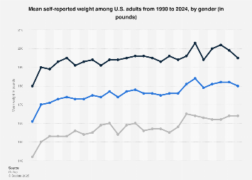 Adults mean self-reported weight by gender U.S.| Statista