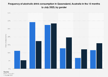 Australia: alcohol consumption frequency by gender QLD 2023| Statista