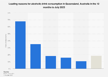Australia: reasons for alcohol consumption QLD 2023| Statista