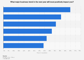 Positively impactful tech industry trends worldwide 2024| Statista