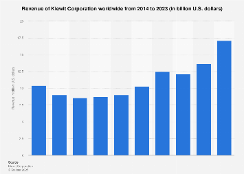 Kiewit Corporation: global revenue 2023| Statista