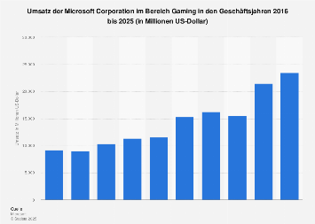 Microsoft - Umsatz Gaming bis 2025| Statista