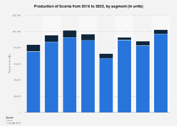 Scania production by segment 2023| Statista