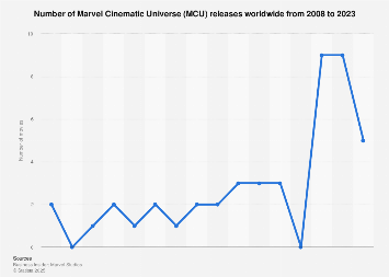 Number of MCU releases per year worldwide 2023| Statista