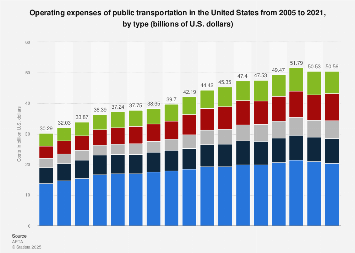 Operating costs of U.S. public transit, by type| Statista