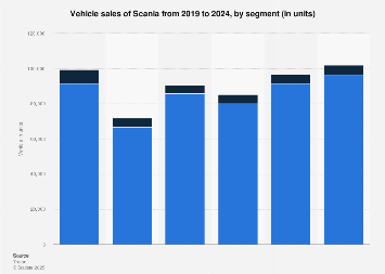 Scania vehicle sales by segment 2024| Statista
