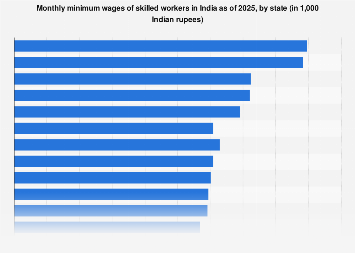 India: skilled workers minimum wage by state 2025| Statista