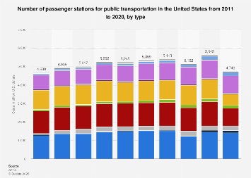 Number of public transit stations in the U.S., by type| Statista