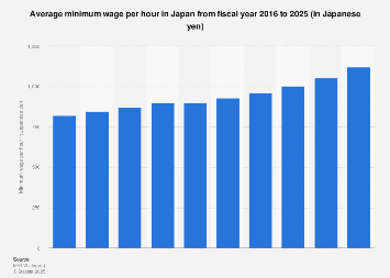 Japan: average minimum wage per hour 2025| Statista