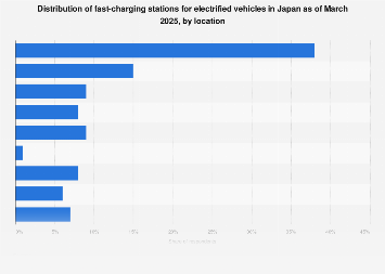 Japan: distribution of vehicle fast-charging stations by location 2025 ...