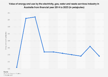 Australia: utilities industry energy end use 2023| Statista