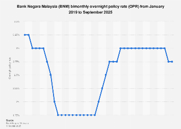 Malaysia: bimonthly OPR 2025| Statista