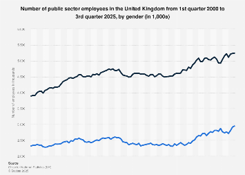 UK public sector workforce by gender 2025| Statista