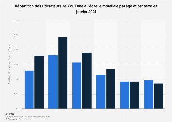 Répartition des utilisateurs de YouTube par âge et sexe 2024| Statista