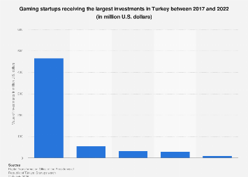 Turkey: most funded gaming startups| Statista
