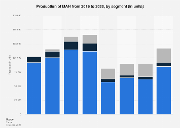 MAN production by segment 2023| Statista