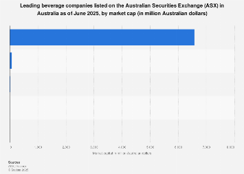 Australia: top beverage companies on ASX 2025| Statista