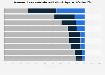 Japan: awareness of sustainable labels 2024| Statista