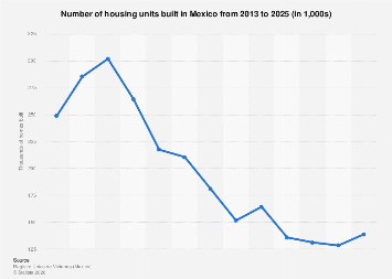 Number of housing units built in Mexico 2025| Statista