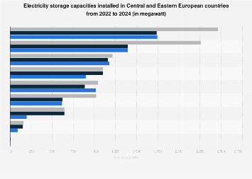 CEE: Electricity storage capacities installed 2023 | Statista