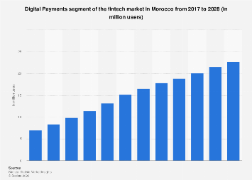 Morocco: fintech market digital payments segment| Statista