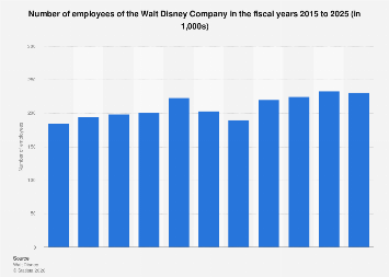 Disney global employment 2025| Statista