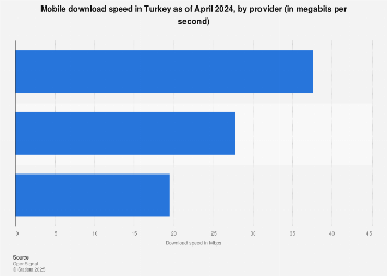 Turkey: mobile download speed by provider 2023 | Statista
