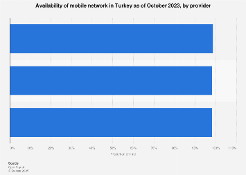 Turkey: availability of mobile network by provider 2023| Statista