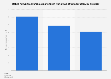 Turkey: mobile network coverage experience by provider 2023| Statista