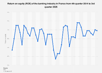 France: banking industry quarterly ROE 2025| Statista
