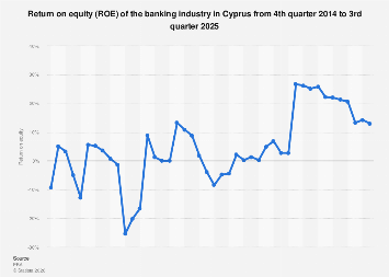 Cyprus: banking industry ROE by quarter 2025| Statista