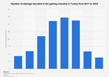 Turkey: number of gaming startups founded 2024| Statista