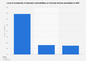 Complexity of Android vulnerabilities 2022| Statista