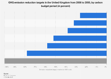 UK emission reduction targets to net zero 2050| Statista