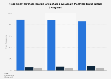 Alcoholic beverage purchase channel by segment U.S. 2023| Statista