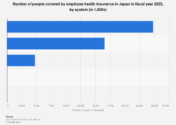 Japan: number of people covered by employee health insurance by system ...
