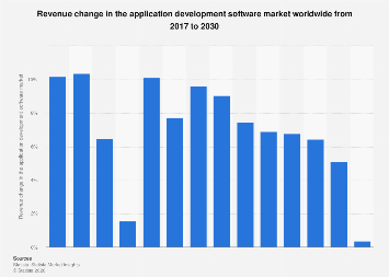 Revenue change in the application development software market| Statista