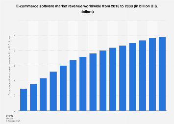 Revenue of global eCommerce software market 2029 | Statista