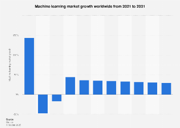 Machine learning market growth worldwide| Statista