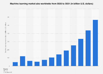 Machine learning market size worldwide| Statista