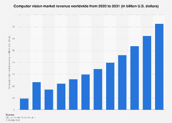 Computer vision market revenue worldwide| Statista