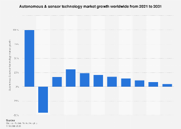 Autonomous & sensor technology market growth worldwide| Statista