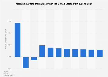 U.S.: machine learning market growth 2030 | Statista