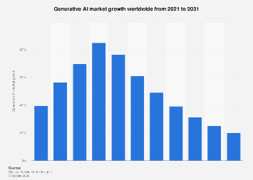 Generative AI market growth worldwide| Statista