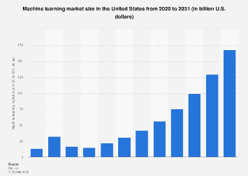 Machine learning market size United States| Statista