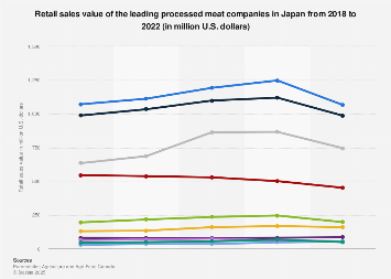 Japan: major processed meat companies' retail sales| Statista
