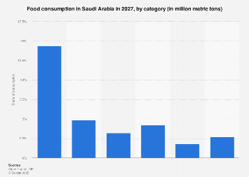 Saudi Arabia: food consumption by category 2027| Statista