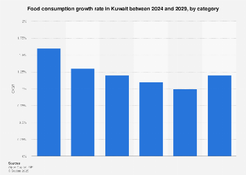 Kuwait: food CAGR by category 2027 | Statista
