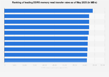Ranking of DDR5 memory read transfer rates 2025| Statista
