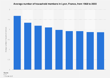 Lyon: average household size 2020| Statista